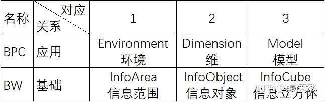 SAP BPC简单理解 - 知乎
