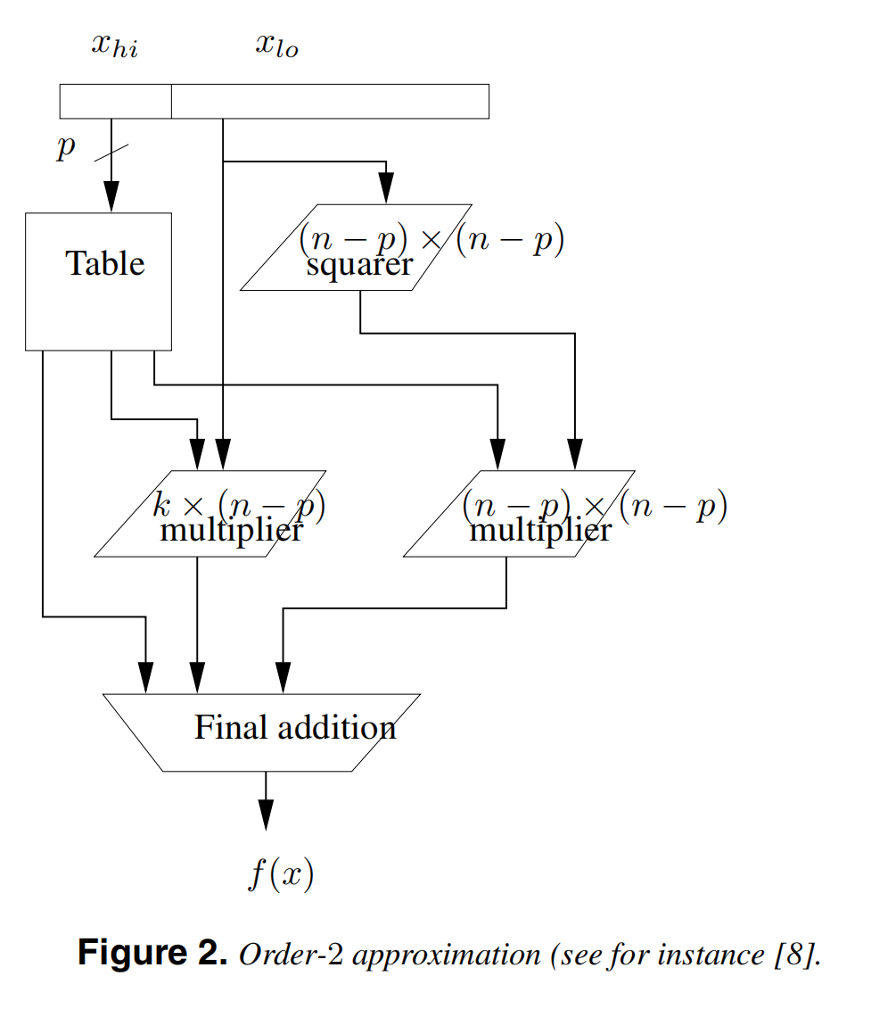 PaperReview-High-Speed Function Approximation Using a Minimax Quadratic Interpolator - 知乎