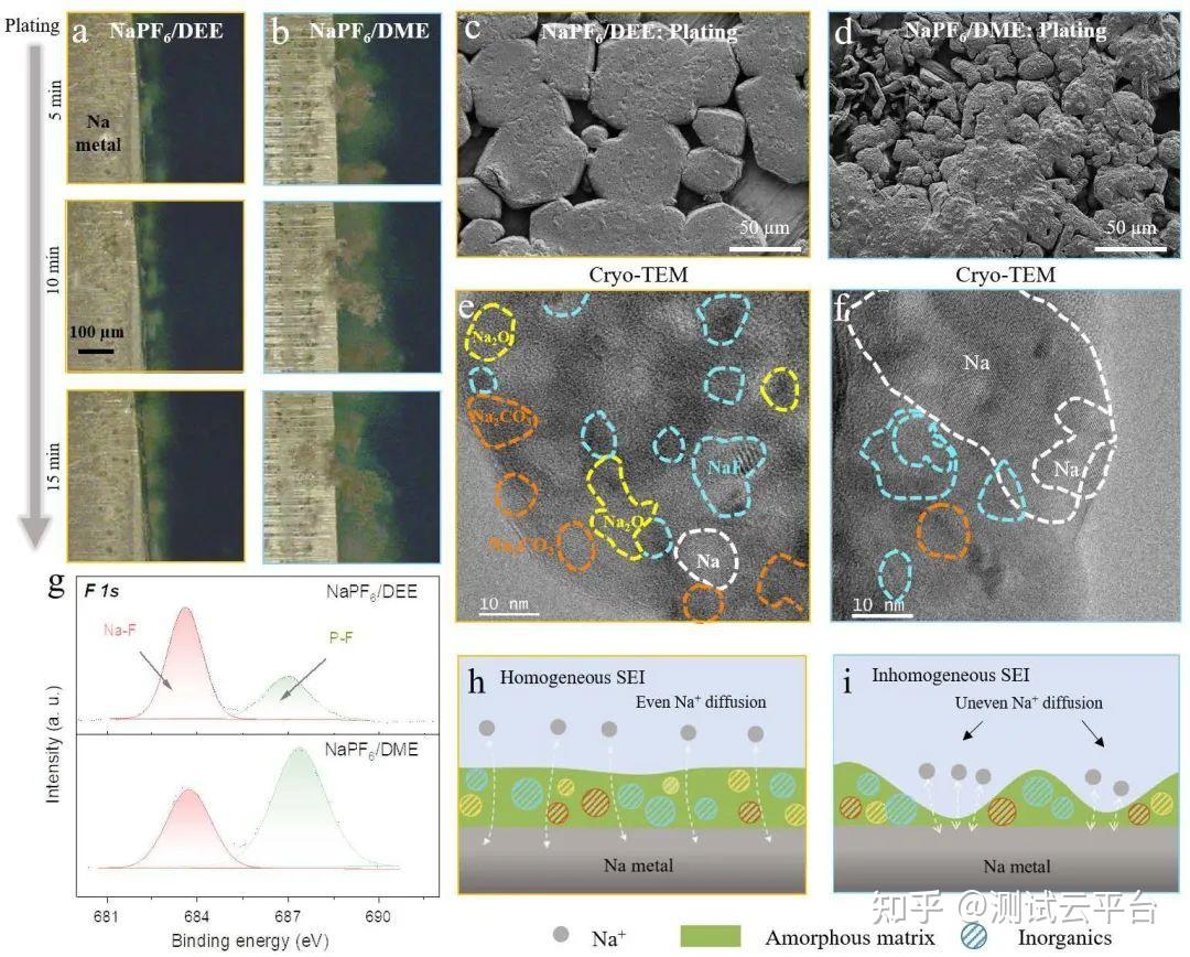 四单位联合：揭示醚基电解液中溶剂对钠金属电池SEI形成的影响 - 知乎