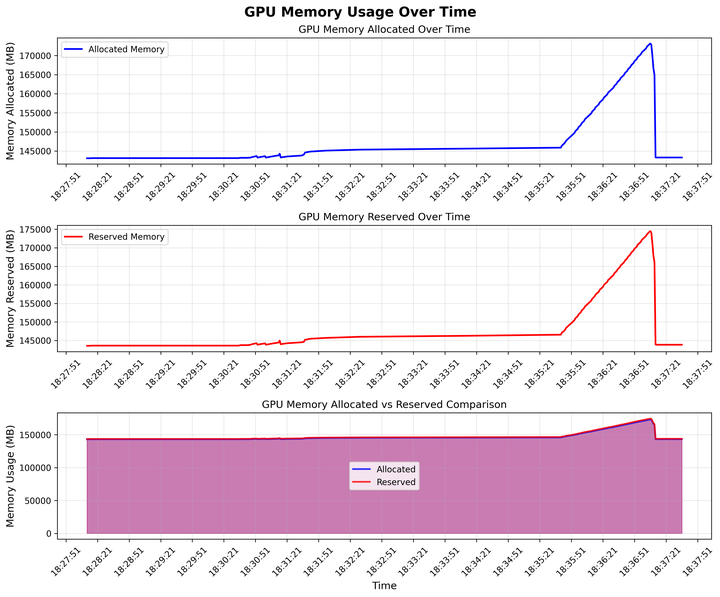 通过 Torch Memory Snapshot 分析 VLM RL 训练中的显存泄露问题 - 知乎
