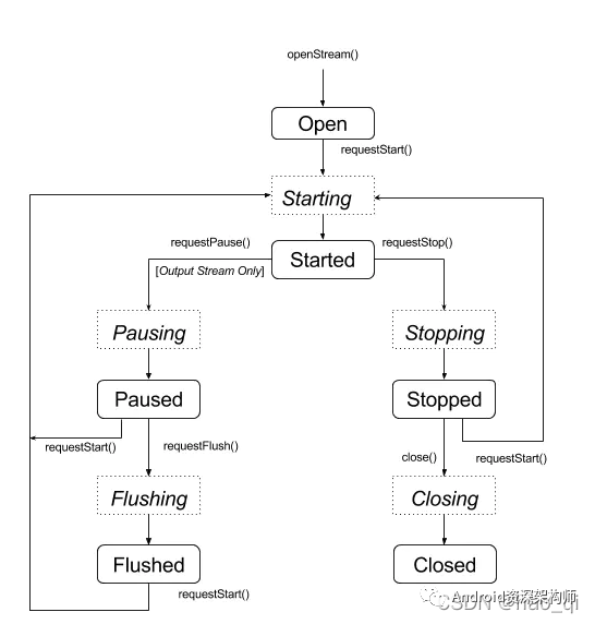 Android高性能音频--OpenSL ES和AAudio - 知乎