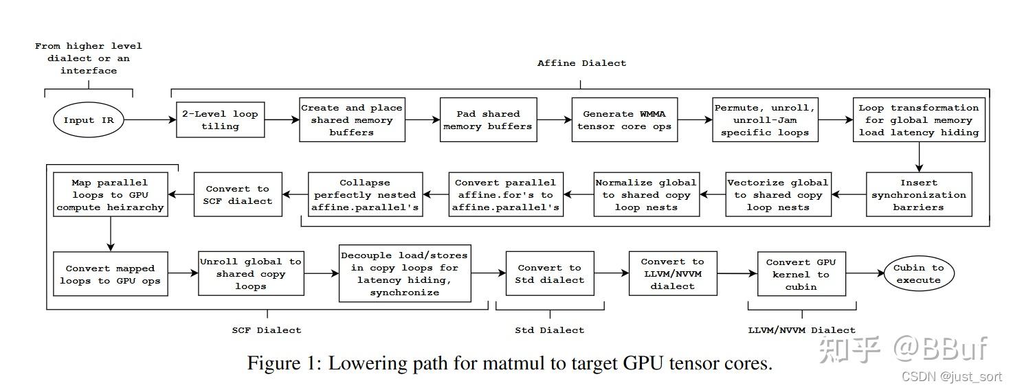 【论文解读】基于MLIR生成矩阵乘法的高性能GPU代码，性能持平cuBLAS - 知乎