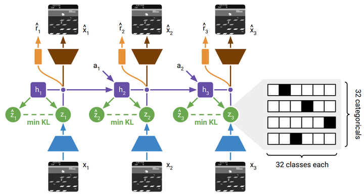 Dreamer-v2 [Mastering Atari with Discrete World Models] - 知乎