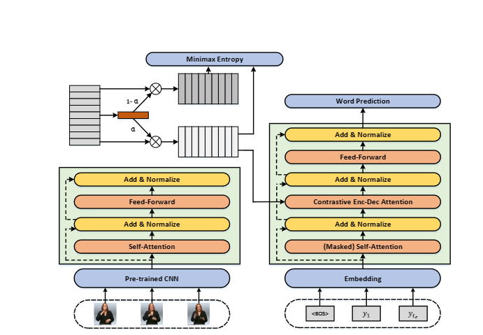 论文阅读 Contrastive Disentangled Meta-Learning for Signer-Independent Sign ...