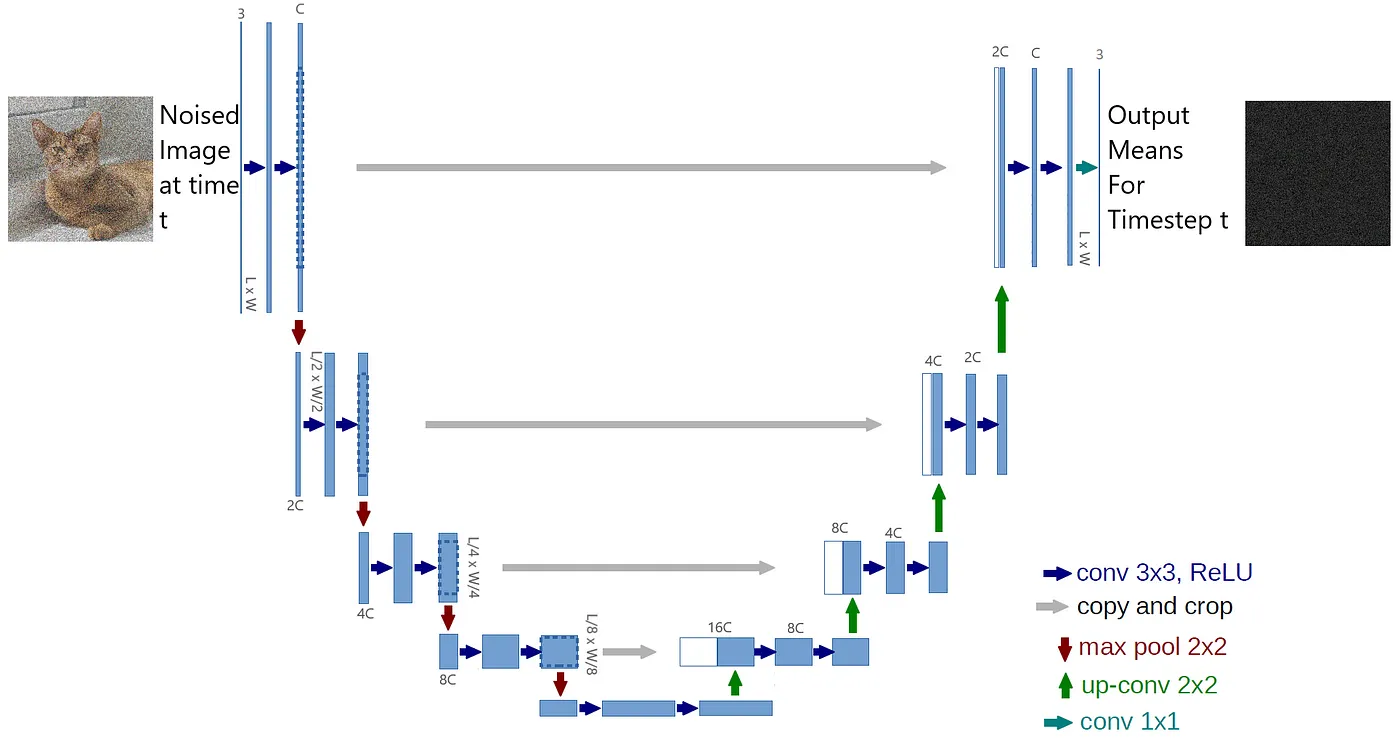 为什么stable diffusion训练用ddpm, 采样用ddim呢？ - 知乎