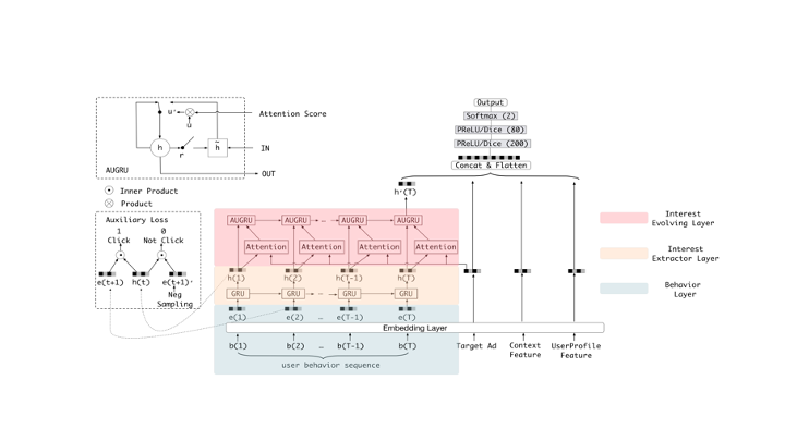 [论文笔记]DIEN——Deep Interest Evolution Network for Click-Through Rate Prediction - 知乎