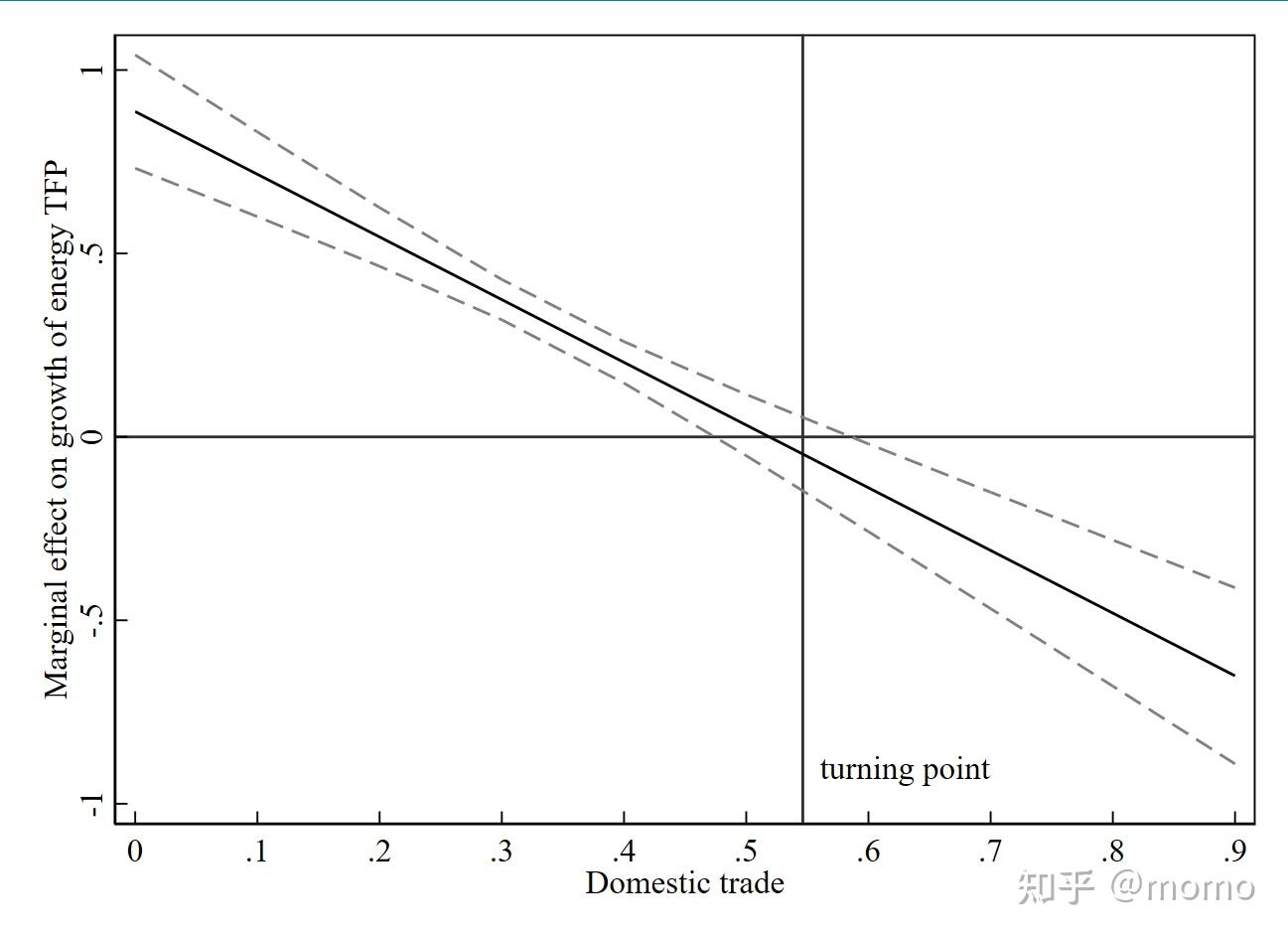 Stata学习：如何绘制预测边际图/边际效应图？marginsplot - 知乎