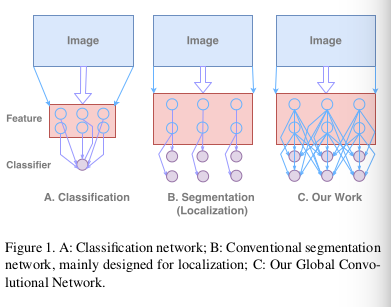 Large Kernel Matters --Improve Semantic Segmentation by Global Convolutional Network - 知乎