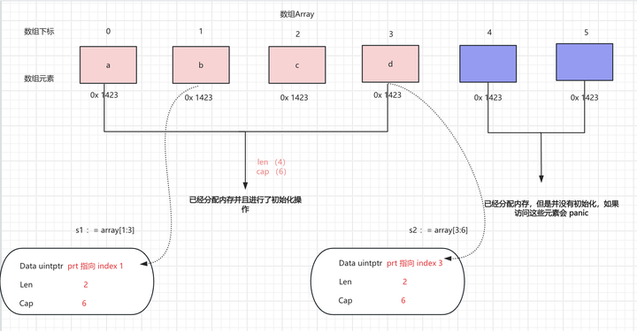 Go Slice 万字拆解：从内存布局到扩容陷阱，带你重新了解 Slice - 知乎