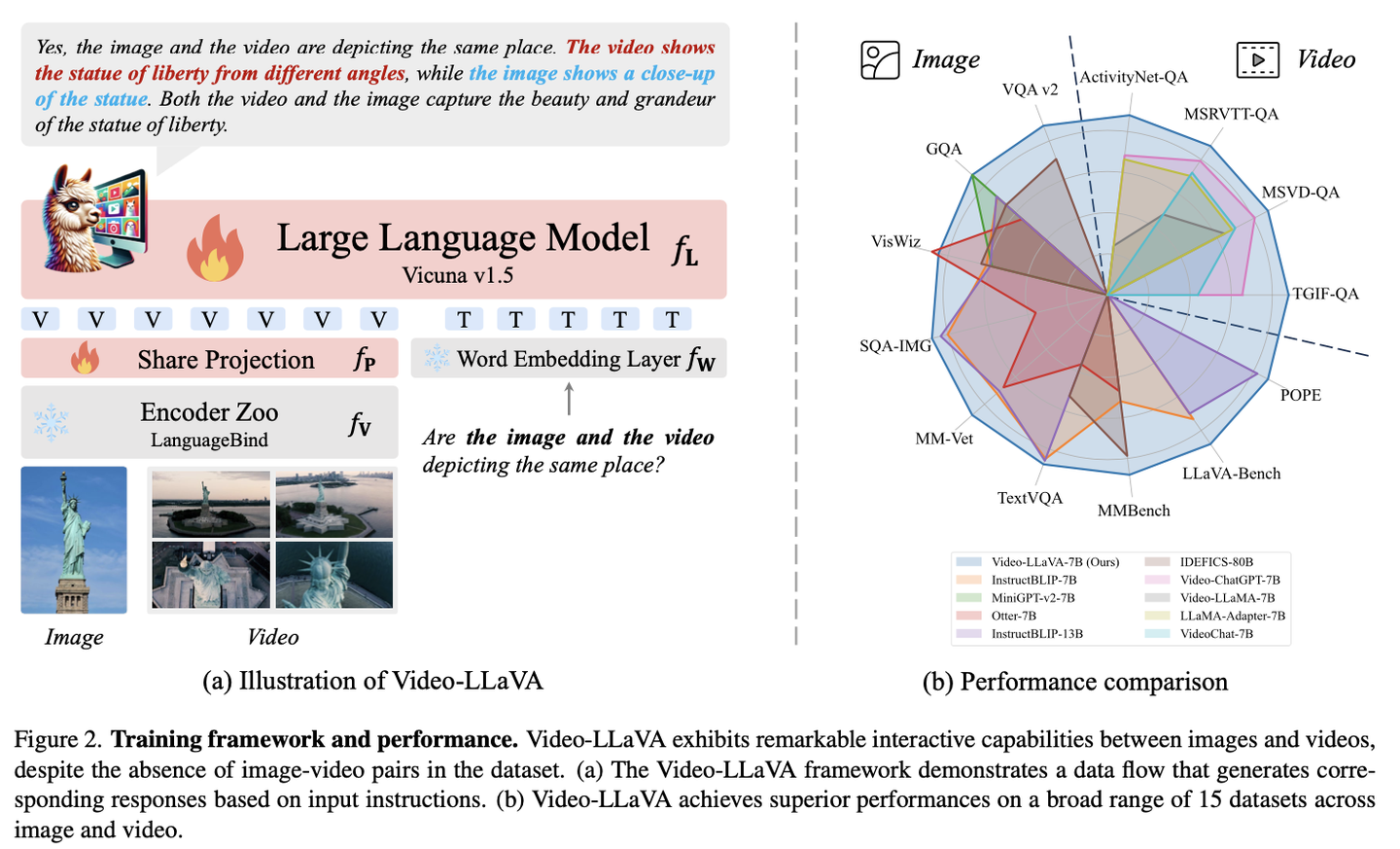 Video-LLaVA: Learning United Visual Representation by Alignment Before ...