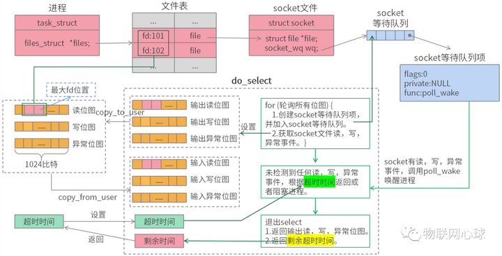 图解Linux select机制_从内核到应用（精华篇） - 知乎