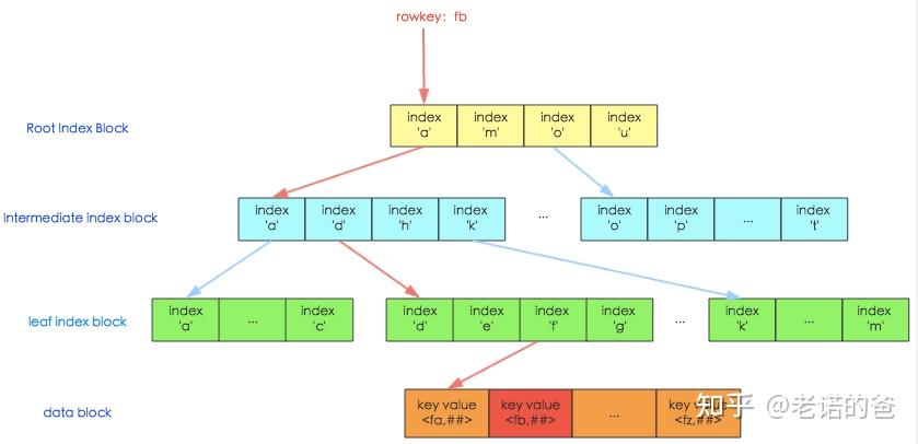 HBase – 探索HFile索引机制--转载 - 知乎
