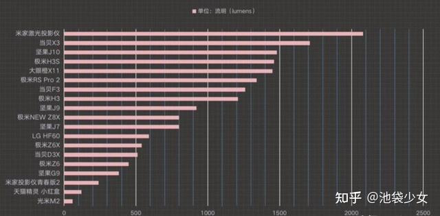 5000档，旗舰投影买坚果J10S还是极米H3S？原色投影标准这么看 - 知乎