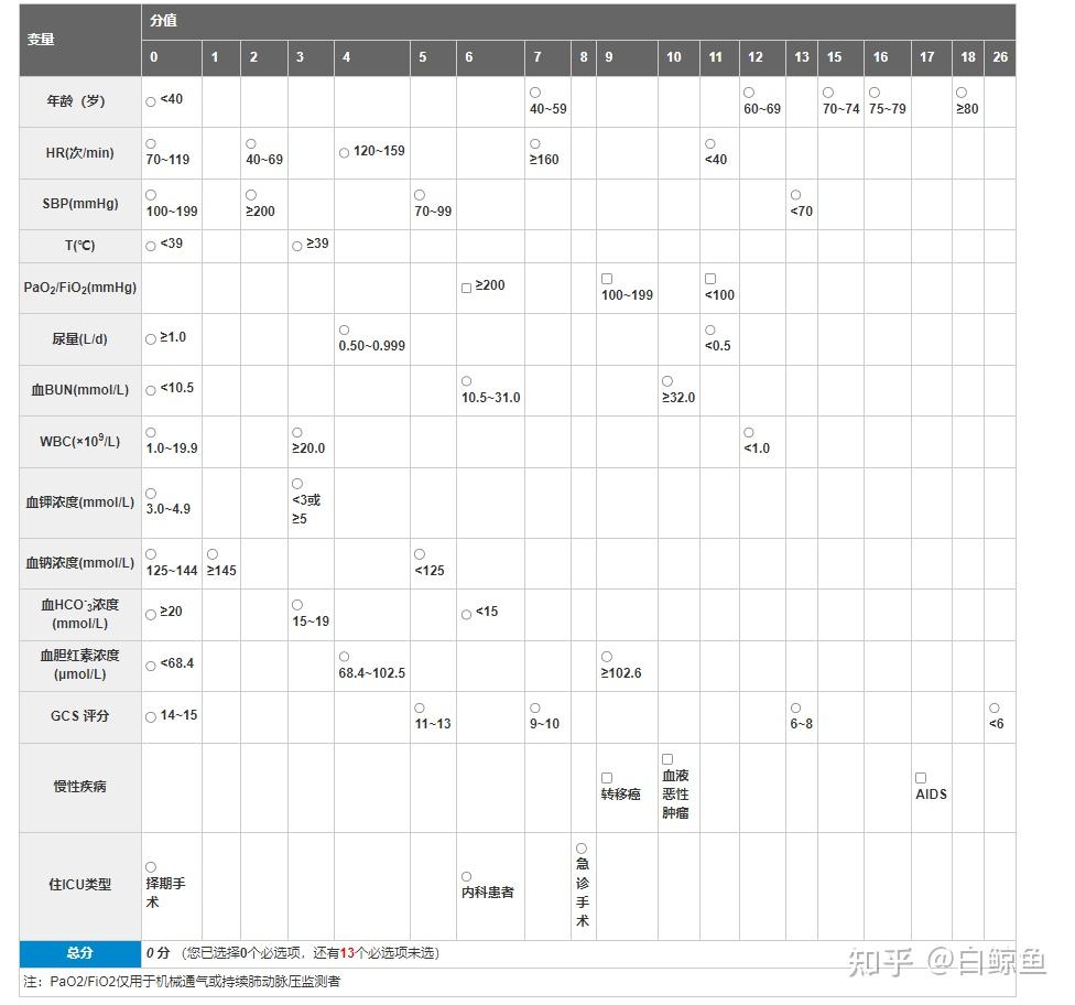 急诊常用评分 - 简化急性生理功能评分Ⅱ(simplified acute physiology score Ⅱ，SAPS-Ⅱ) - 知乎