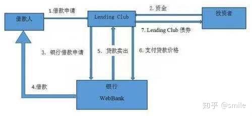 Lending club的python数据分析 - 知乎