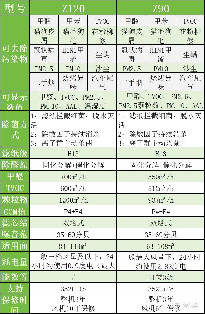 352空气净化器哪款好用?352空气净化器推荐和型号对比Z120,Z90,X89C和X88C - 知乎