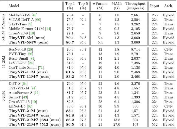 ECCV 22｜大数据的红利我吃定了！微软开源TinyViT ：搞定小模型的预训练能力 - 知乎