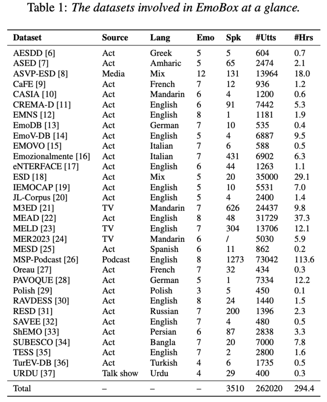 EmoBox：多语言多语料库语音情感识别工具包和基准 - 知乎