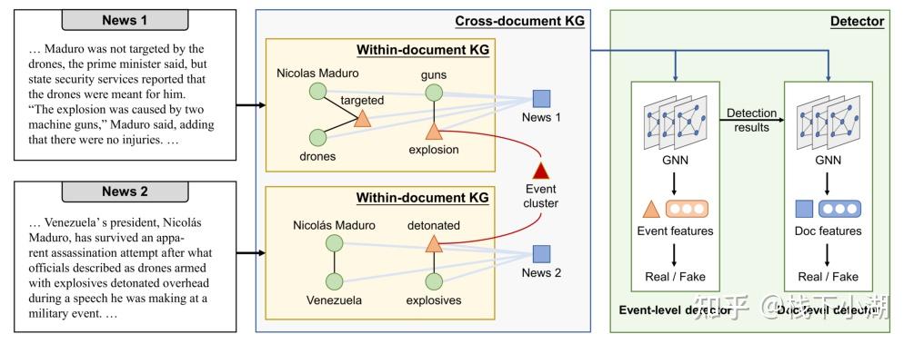 Cross-document Misinformation Detection based onEvent Graph Reasoning阅读笔记 - 知乎
