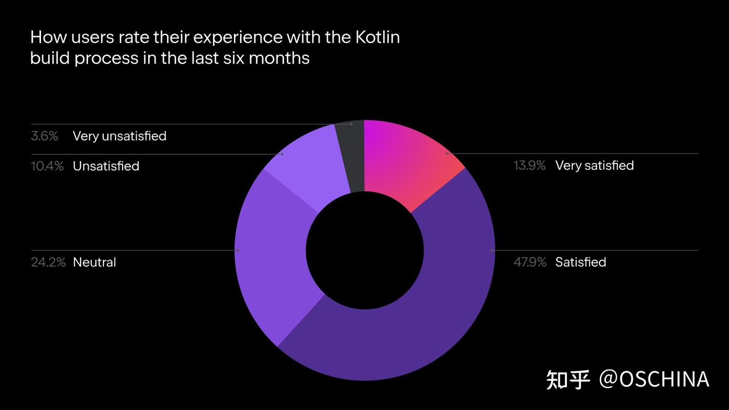 Kotlin 调查报告，近一半用户不满 IDE 性能 - 知乎