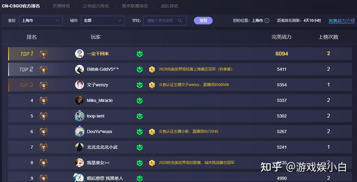 CSGO含金量极高的排名——CNCSGO完美战力 - 知乎