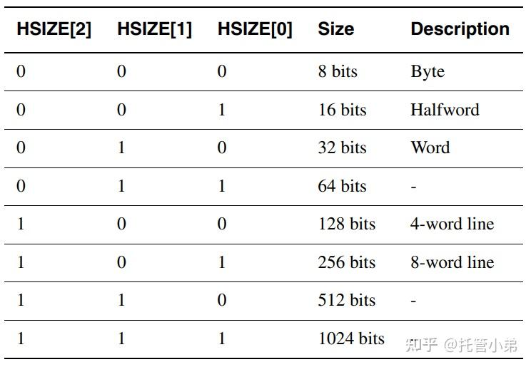 AMBA--AHB总线协议学习及Verilog实现与仿真（二） - 知乎