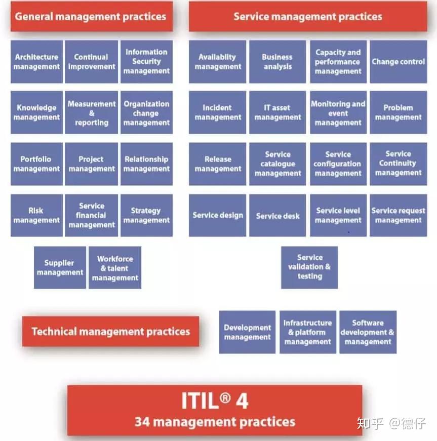 ITIL V4 与 ITILV3的区别 - 知乎