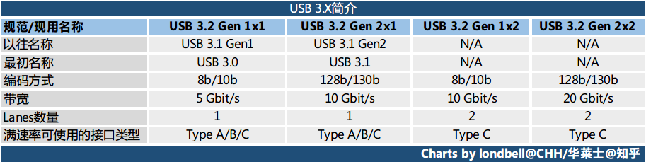 科学地认知USB3.x - 知乎