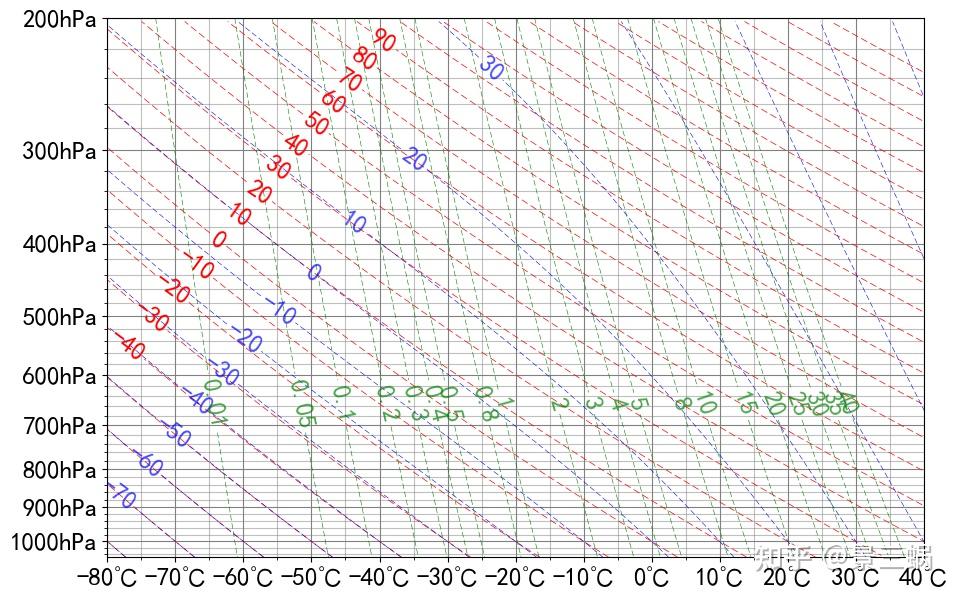 气象热力图[T-lnP][Emagram][Skew]原理及Python绘制基础过程 - 知乎