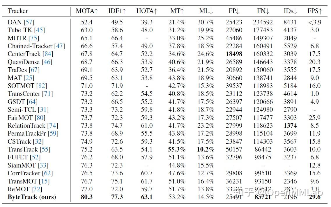 ECCV22 | ByteTrack：简单、高效、实用的多目标跟踪方法 - 知乎