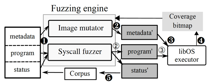基于两个维度输入空间探索的文件系统Fuzzing - 知乎