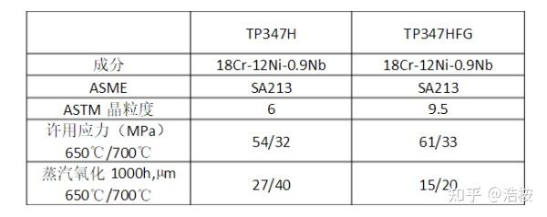 TP347H与TP347HFG区别 - 知乎