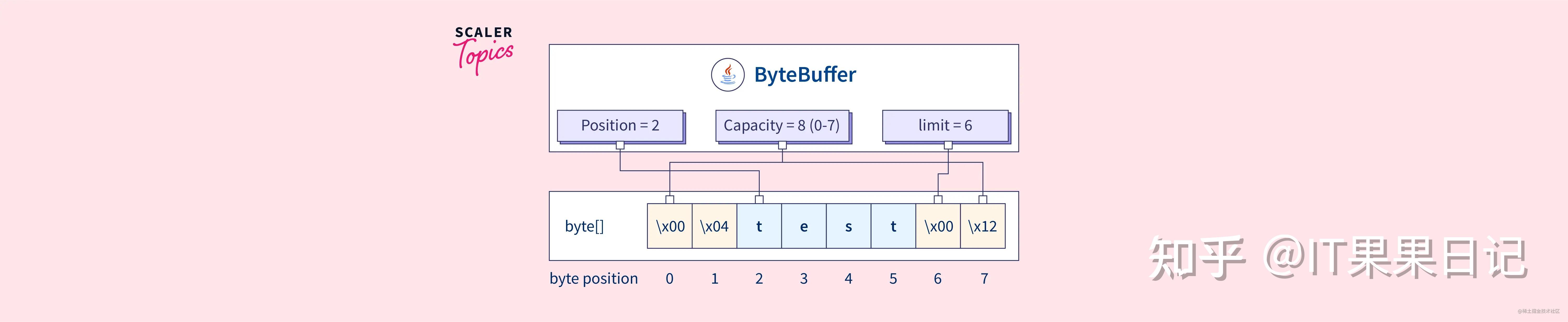 Java 中怎么创建 ByteBuffer？ - 知乎