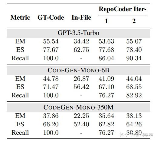RepoCoder: 通过迭代检索和生成实现的仓库级代码补全 - 知乎