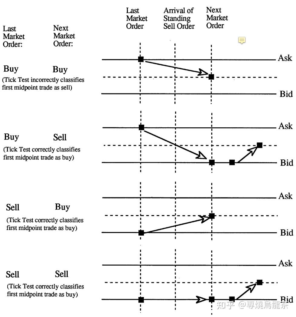 Lee and Ready Algorithm - 知乎