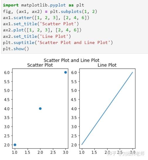 Python数据可视化: 在带有子图的绘 图中 添加总标题 Matplotlib Pyplot Suptitle 知乎