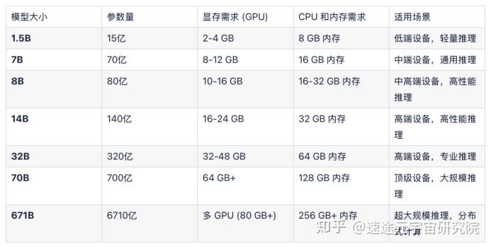 实测告诉你：DeepSeek-R1 7B、32B、671B差距有多大？ - 知乎