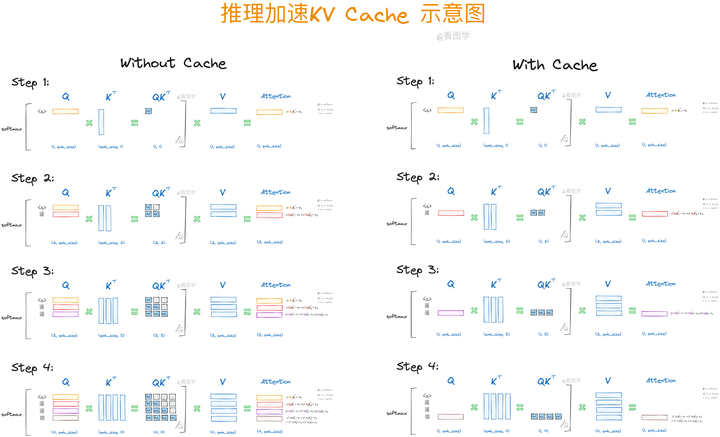 大模型推理加速：看图学KV Cache - 知乎