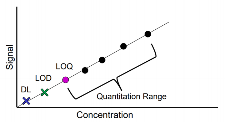 检出限LOD怎么确定 - 知乎