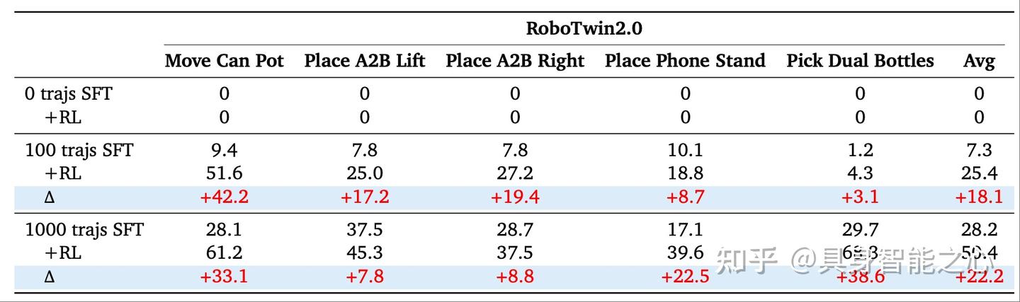 SimpleVLA-RL：突破 VLA 模型训练瓶颈，RL实现端到端在线训练 - 知乎