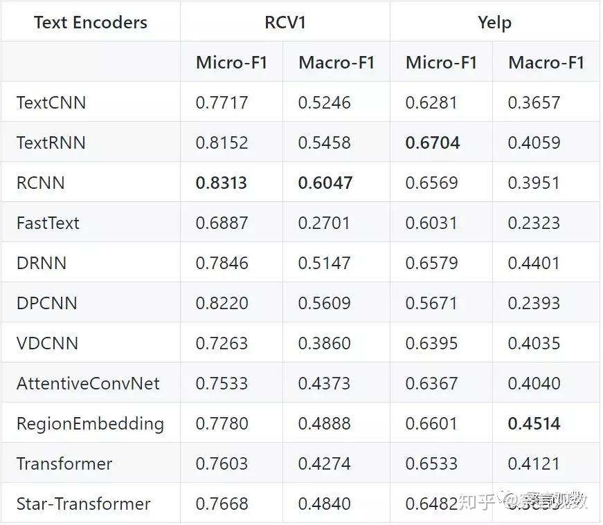 腾讯最新开源深度学习文本分类工具NeuralClassifier - 知乎
