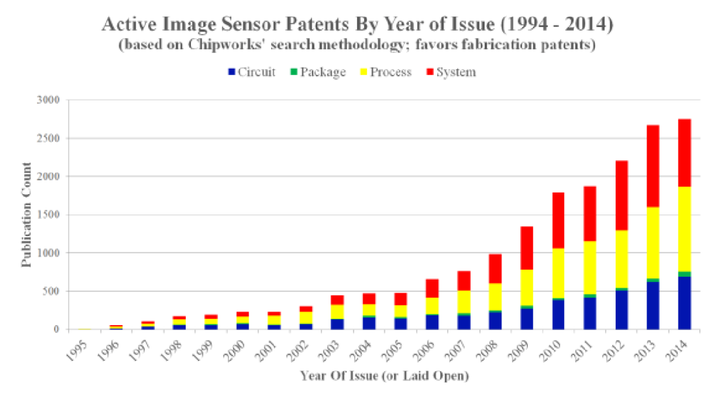 「个人翻译」主流 CMOS 图像传感器的现状 —— IISW 2015 - 知乎