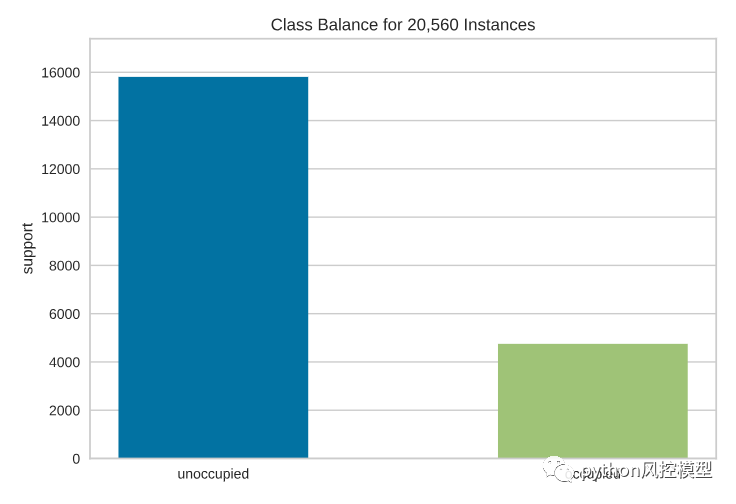 Yellowbrick新手入门简介：用于机器学习模型可视化的 Python库 - 知乎