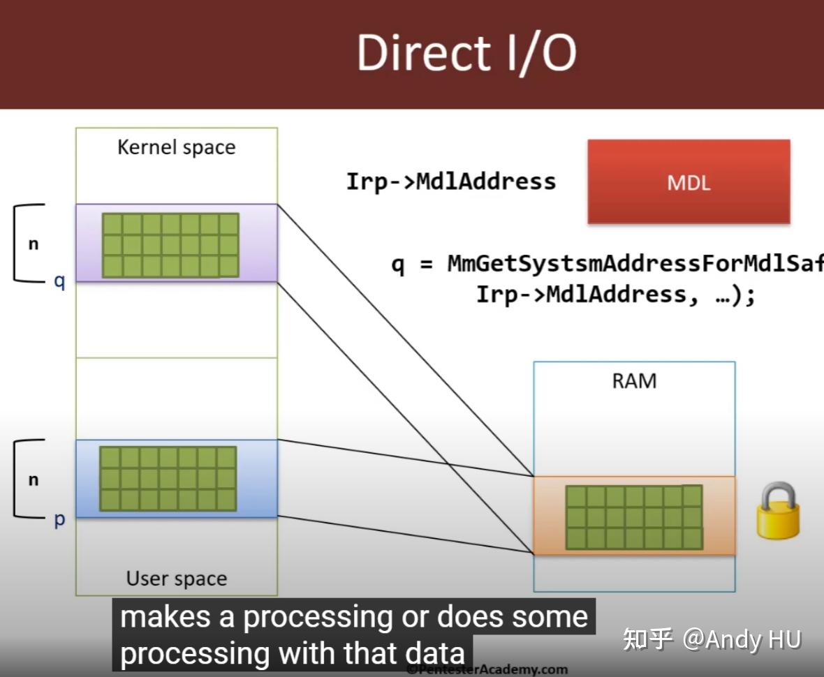 windows kernel programming - Direct I/O - 知乎