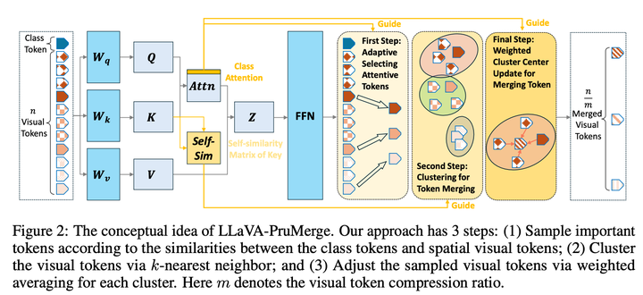 LLaVA-PruMerge - 知乎