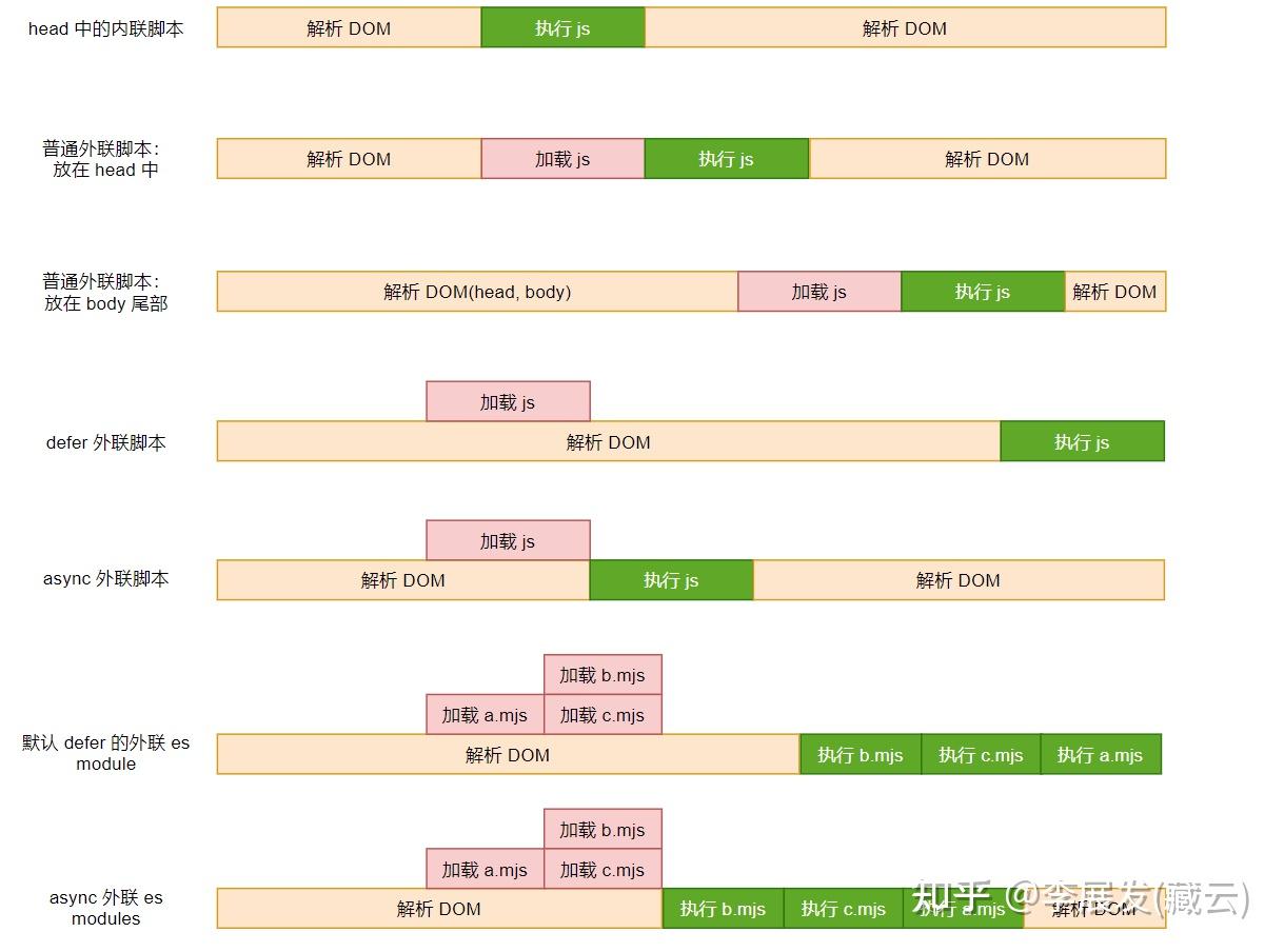 你知道 script 标签脚本在各种情况下的加载和执行顺序吗？ - 知乎