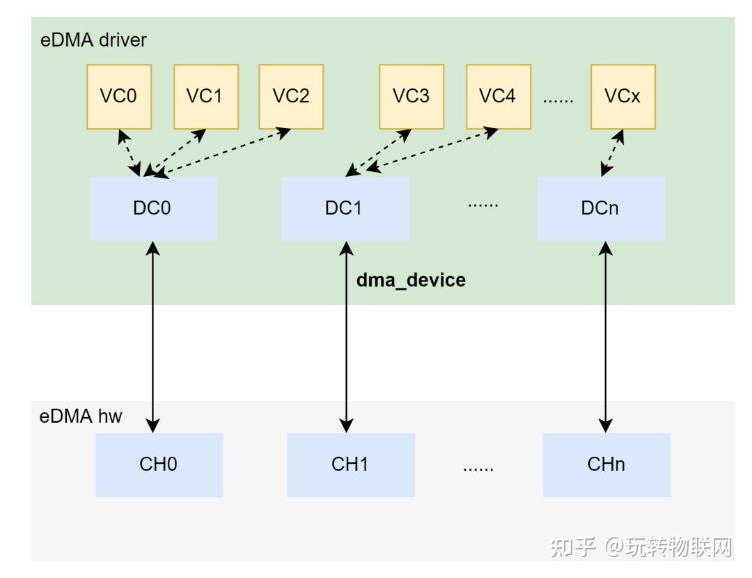 应读者要求讲讲 DMA - 知乎