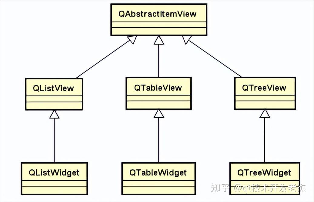 Qt—Model/View框架简介 - 知乎