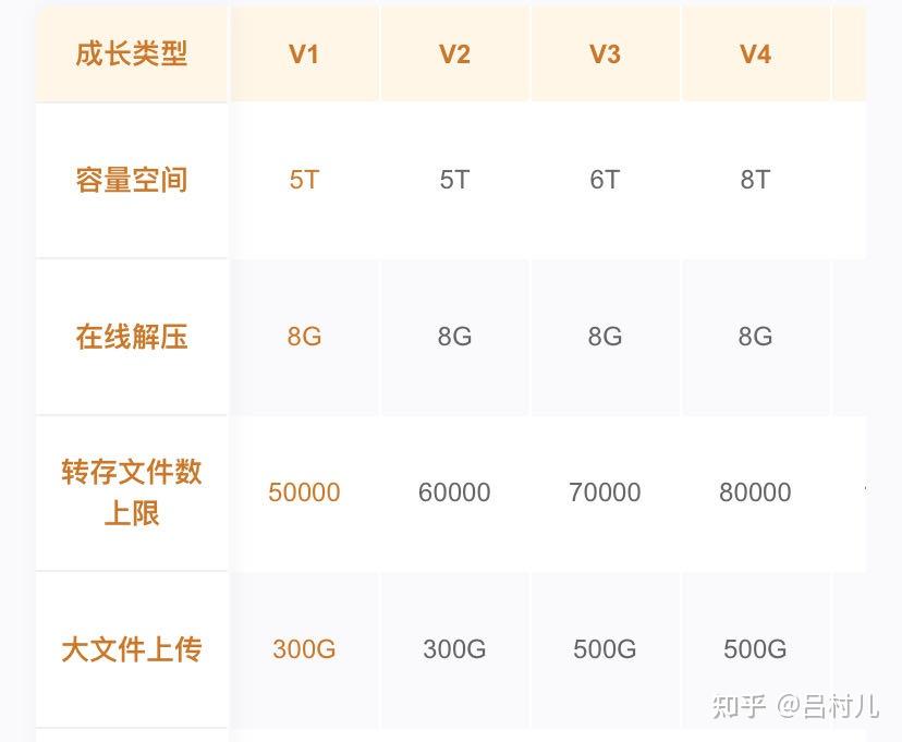 百度网盘开通svip过后会送几T空间啊？ - 知乎