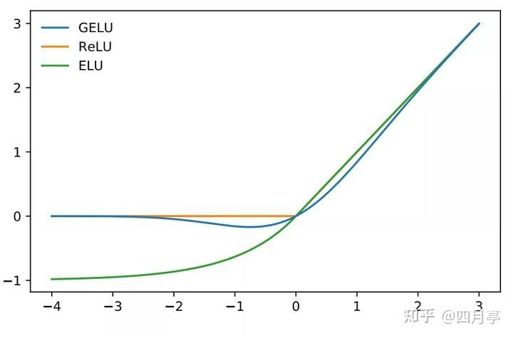GELU激活函数 - 知乎